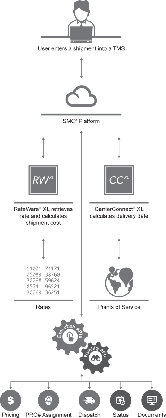 SMC³ | Product Integration