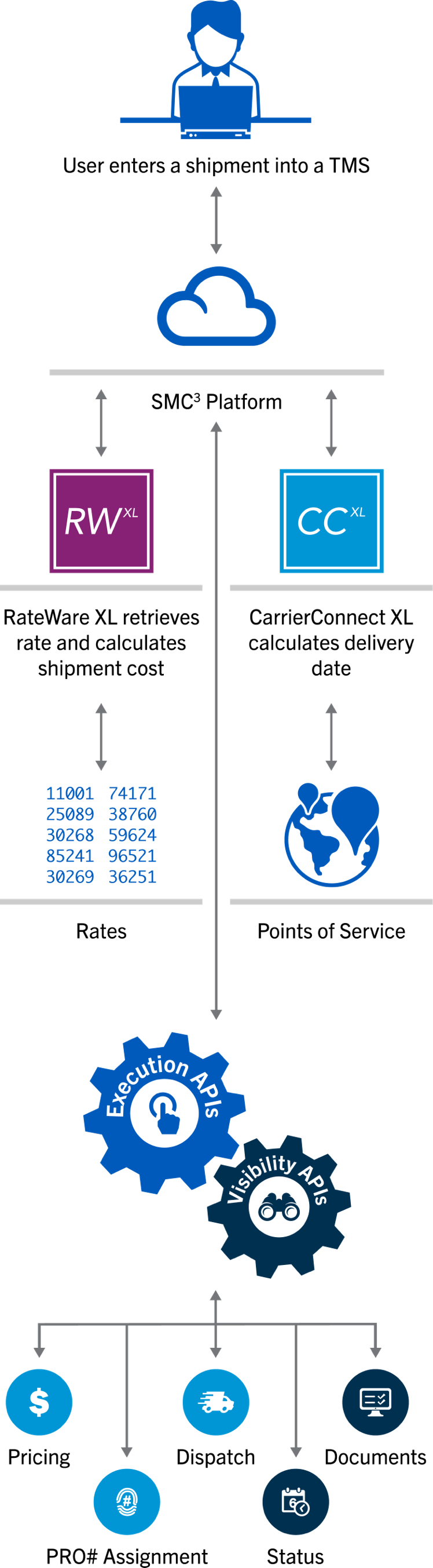 SMC³ | Product Integration