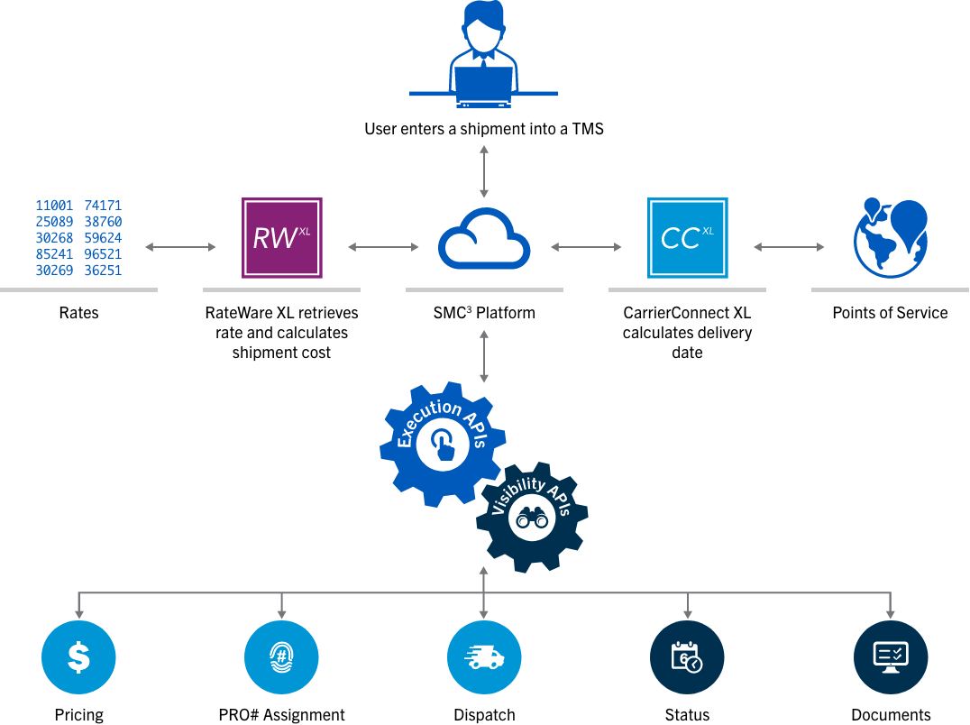SMC³ | Product Integration