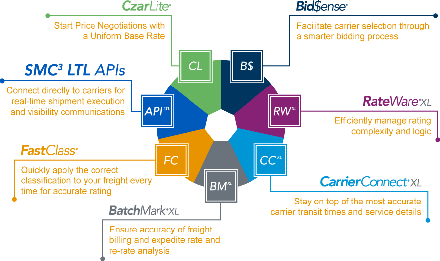 Optimize LTL Transportation Planning | LTL Transportation Spend